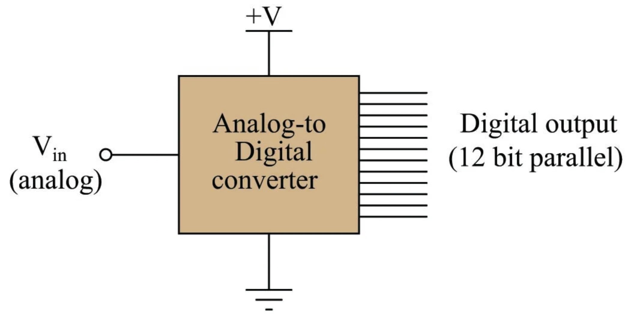 Understanding Analog Versus Digital Signals in Control Systems – PLCEE