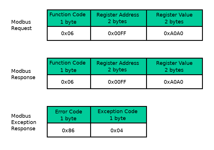 Introduction to Modbus – PLCEE