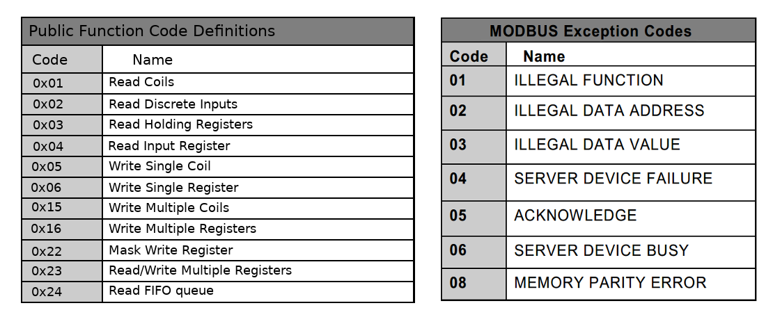 Introduction to Modbus – PLCEE