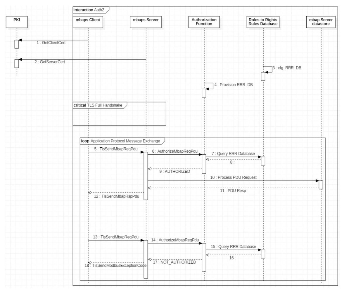 The TLS (Transport Layer Security) Protocol in Secure Modbus/TCP – PLCEE