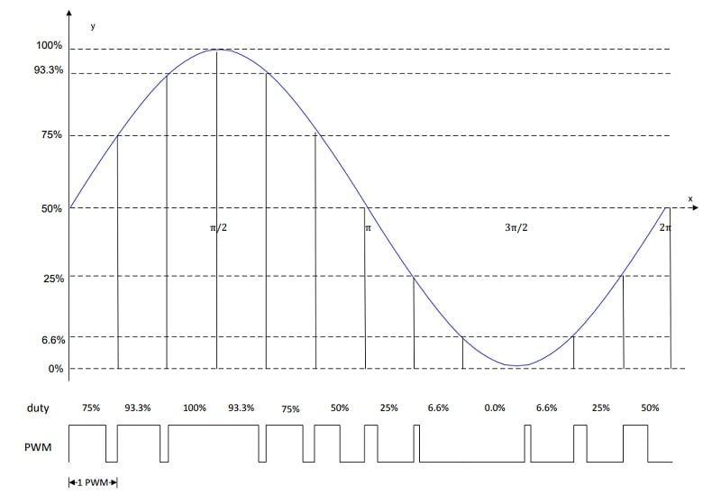 Understanding The Basics Of Pulse Width Modulation Pwm Plcee