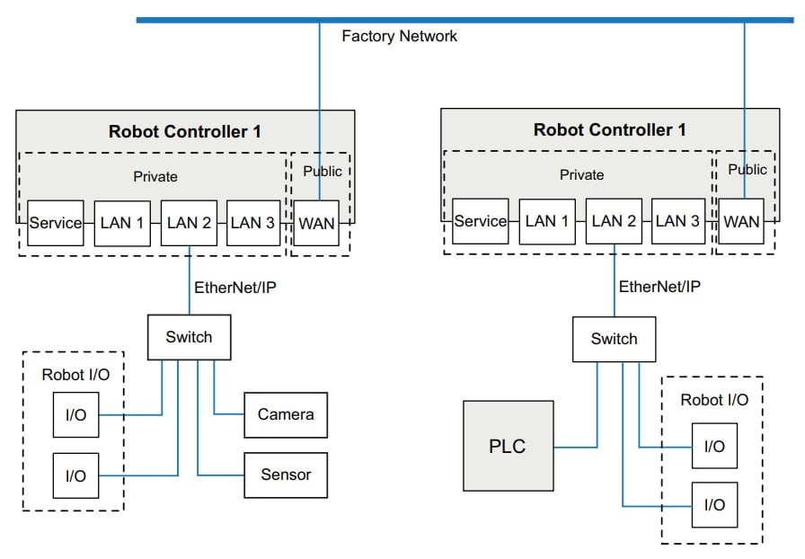 Two Common Methods Used for Mapping Robot I/O Communication – PLCEE