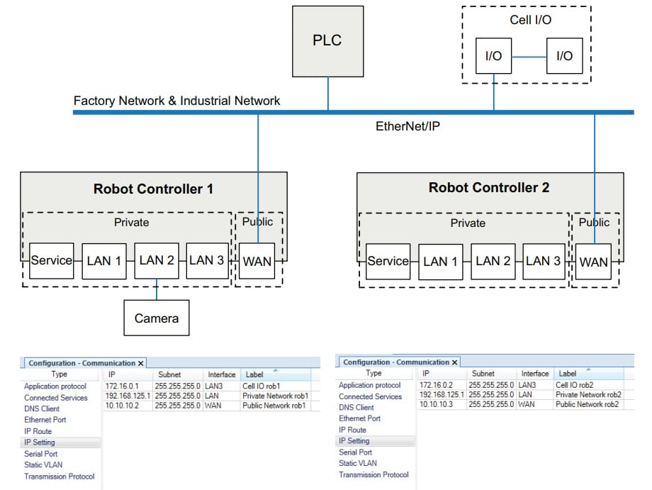 Two Common Methods Used for Mapping Robot I/O Communication – PLCEE