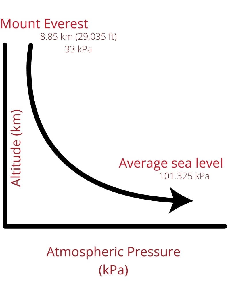 Types of Pressure Measurements – PLCEE