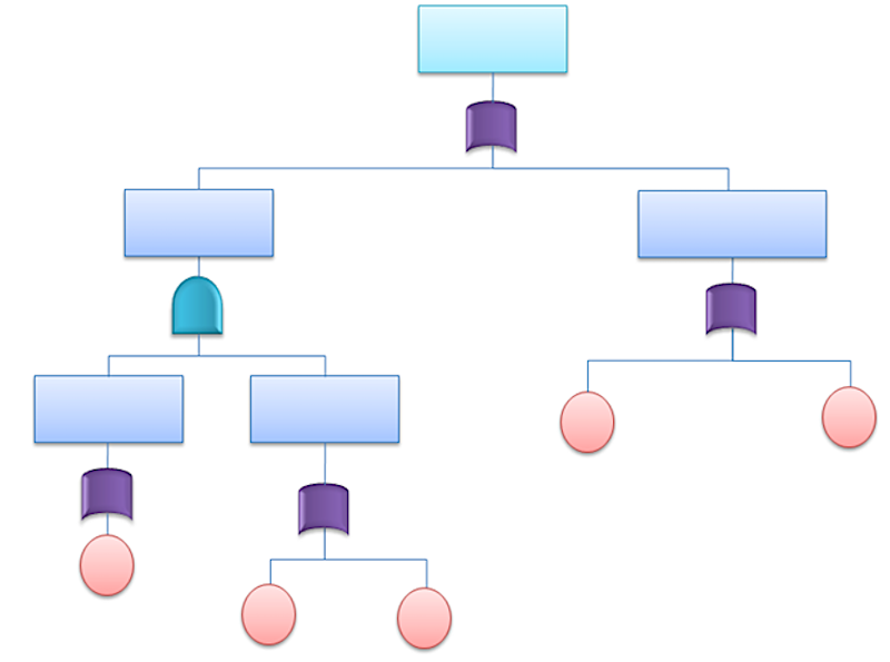 Introduction to Fault Tree Analysis – PLCEE