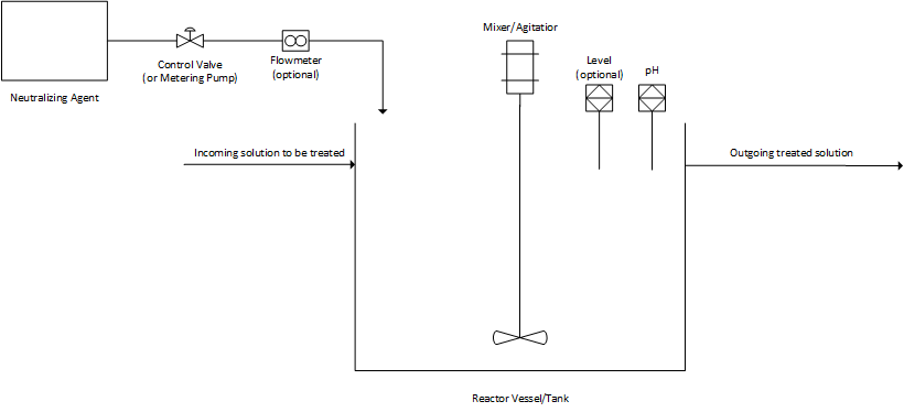 pH Monitoring and Control Systems – PLCEE