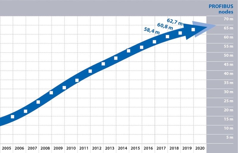 What Is the Difference Between Profibus and Profinet? – PLCEE