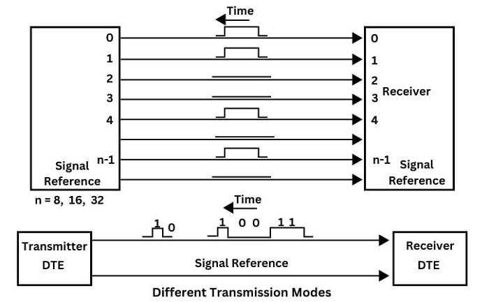 Communication Between Computers Serial Data Terminal Equipment Dte