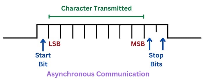 Communication Between Computers Serial Data Terminal Equipment Dte