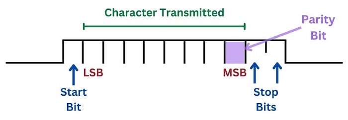 Communication Between Computers | Serial Data Terminal Equipment (DTE) – PLCEE