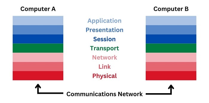 Communication Between Computers Serial Data Terminal Equipment Dte