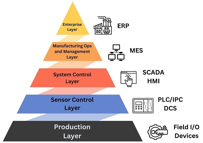 Machine-to-Machine Integration with OPC UA – PLCEE