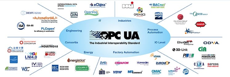 Machine-to-Machine Integration with OPC UA – PLCEE